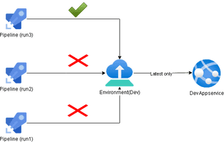 Prevent race condition in Azure DevOps continuous deployment | A no ...